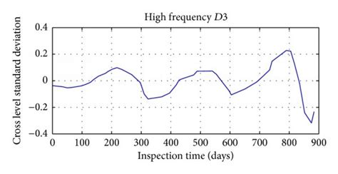 The Third Layer Detail Waveform Signal Of Track Irregularity Hf Download Scientific Diagram