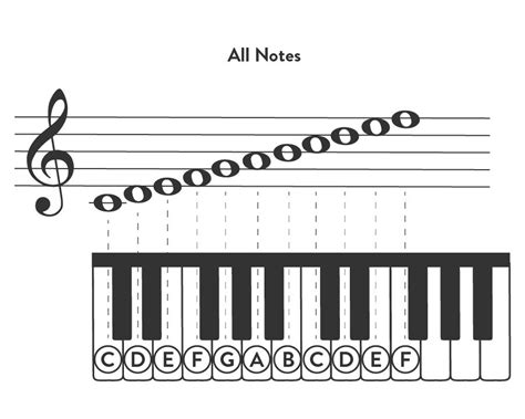 Learn Treble Clef Notes On Piano Tips For Lines Spaces