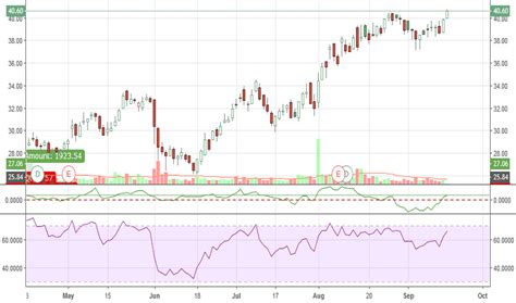 Vnom Stock Price And Chart — Nasdaqvnom — Tradingview