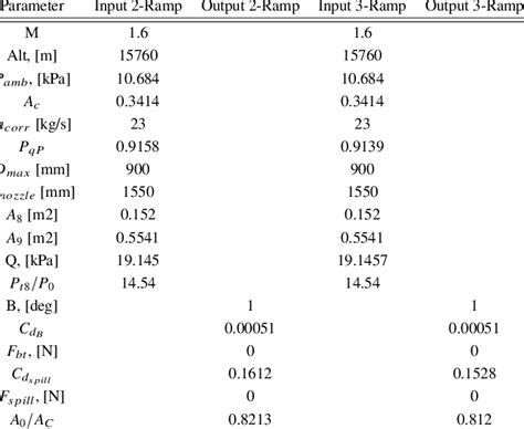 Empirical Results For Ramp And Ramp Intake Configurations Download Scientific Diagram