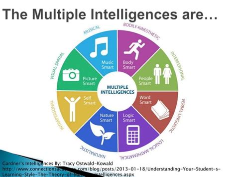 Gardners Theory Of Multiple Intelligences Ppt