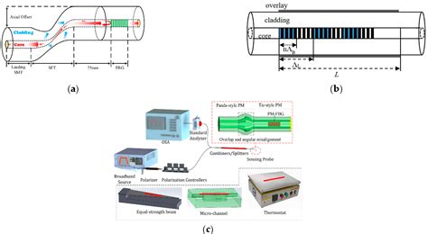 Figure 10 From Review Of Seawater Fiber Optic Salinity Sensors Based On