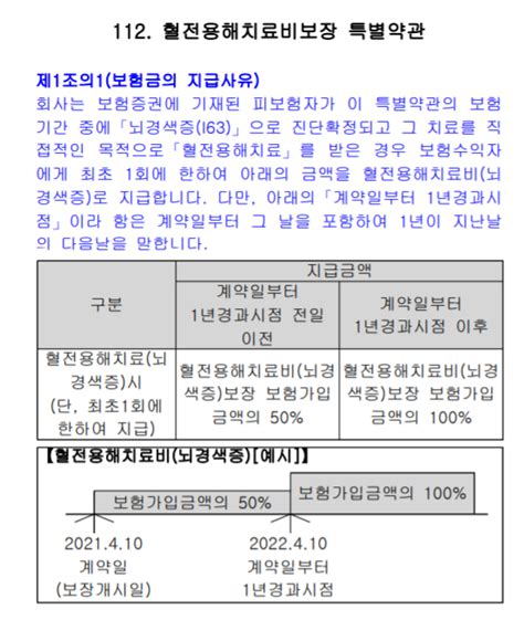 혈전용해치료비 보장내용 뇌경색 및 급성심근경색증의 치료과 보험료 알아보기 네이버 블로그