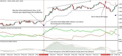 Powerful Min Scalping System With Double CCI Scalping Strategy For MT