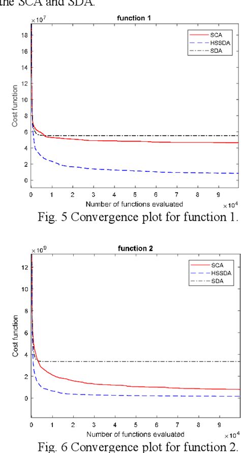 Figure 1 From Hybrid Sine Spiral Dynamic Algorithm For Dynamic