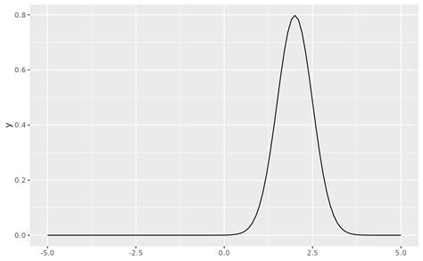 Draw A Function As A Continuous Curve Geom Function Ggplot2