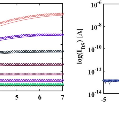Model Validation By Comparing The Model Output With The Measured