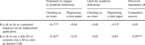 Relationship Between Academic Dishonesty And Attitude Towards Unethical