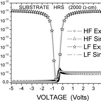 High And Low Frequency C V Curves Experimental And Simulated On Low Download Scientific