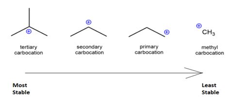 What is the most stable carbocation?
