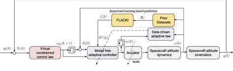 Figure 2 From Fuzzy Supervised Learning Based Model Free Adaptive Fault
