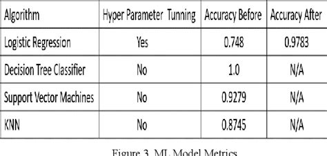 Figure 3 From An Integrated Development Of Iot Based Machine Learning