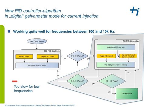 Algorithm To Meet DC And AC Requirements For Higher Frequencys Download Scientific Diagram
