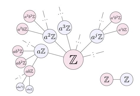 Graph Of Groups Whose Fundamental Group Is The Free Group Of Two