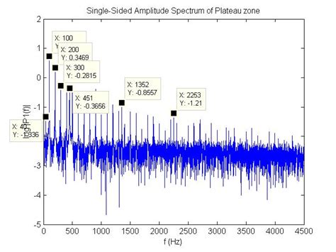 Python Numpy Fft Not Giving Expected Results Stack Overflow