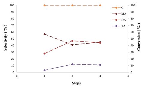 Glycerol Conversion And Products Selectivities For Consecutive Steps Of