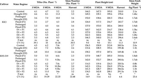 Shoot Growth Parameters Of Two Sugarcane Cultivars As Affected By