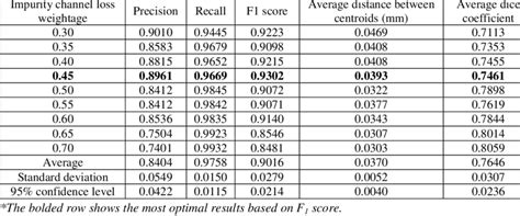 Summary Of Performance Measure Of Ebn Impurities Detection Algorithm Download Scientific Diagram