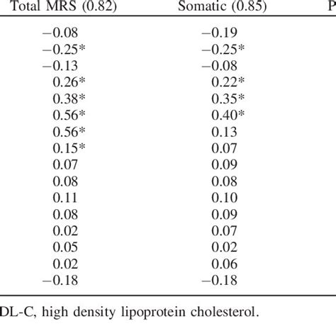 Spearman Correlation Coefficients Between MRS Scores Total And