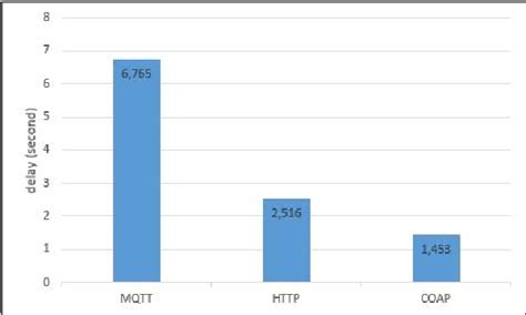 Figure 10 From Implementation Mqtt Sn Protocol On Smart City