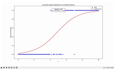 demystifying logistic regression a journey through gradient descent