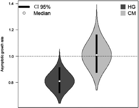 Asymptotic Population Growth Rates From 1999 To 2017 Of Rock Ptarmigan Download Scientific