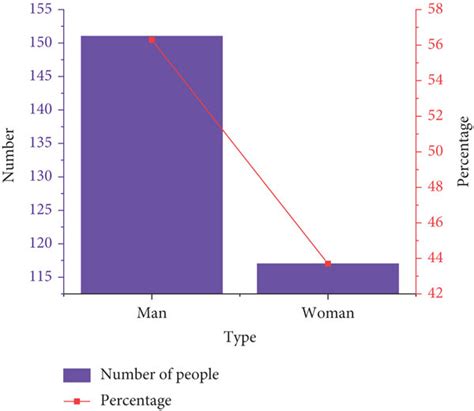Descriptive Statistical Analysis A Gender B Age C Education Download Scientific