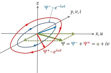 Filerotatingcomponents Coastal Wiki