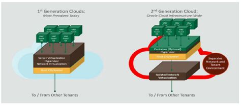 What Is Oracle Cloud Infrastructure Security Architecture