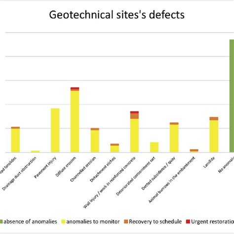 The Histogram Shows The Distribution Of Defects Found In The Download Scientific Diagram