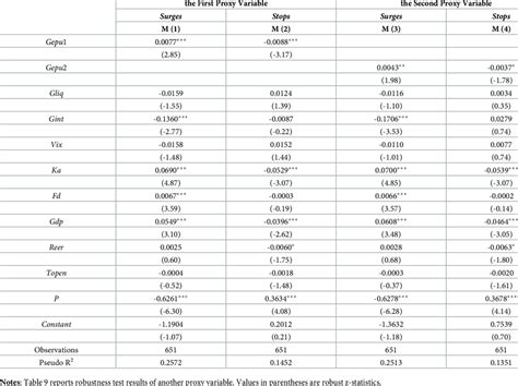 robustness test results of another proxy variable download