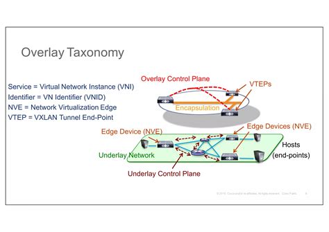 Vxlan Design And Deployment Pdf Computer Networking Computing