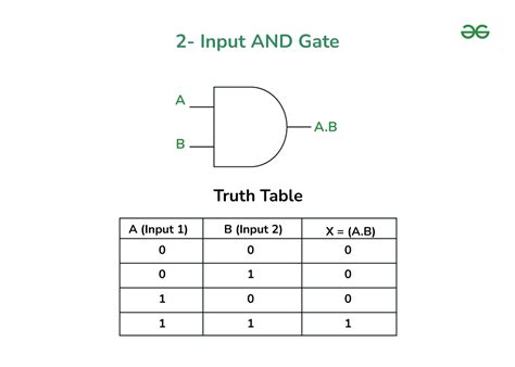 And Gate Geeksforgeeks