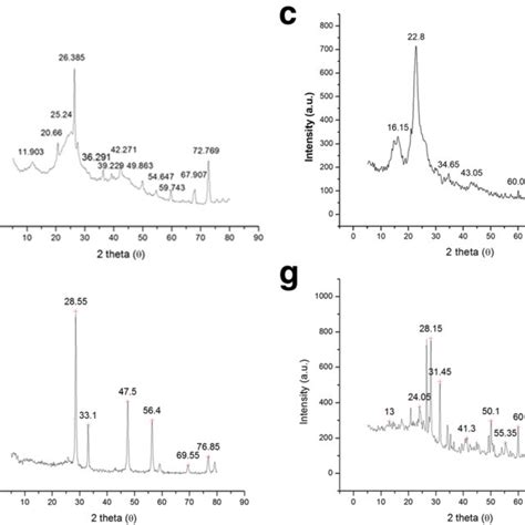 X Ray Diffraction Xrd Analysis A Thermally Activated Sawdust B