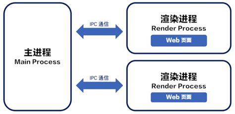 主进程与渲染进程 Viewroom望间