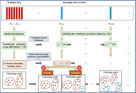 How To Perform Large Scale Variational Inference On Streaming Data Datatas