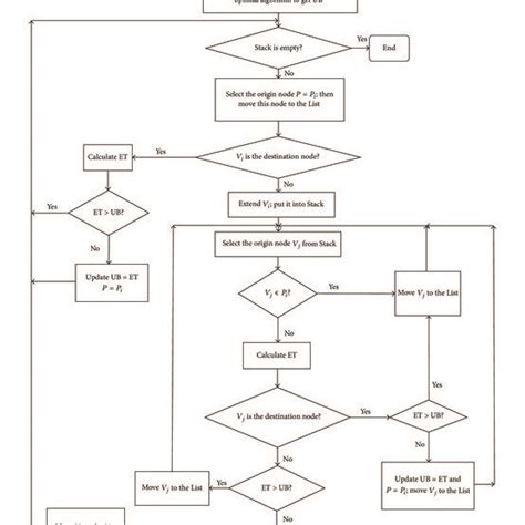 The Flow Chart Of The Global Algorithm Of Reliable Path Finding