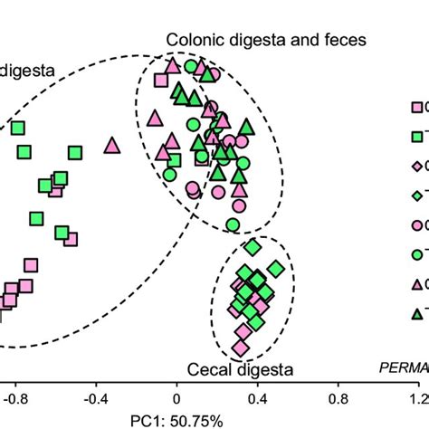 Principal Coordinate Analysis Pcoa Plots Of Gut Microbiota
