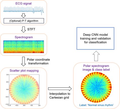 Flowchart Of The Proposed Polar Spectrogram Visualization Method The