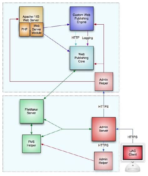 Components Of Filemaker Server
