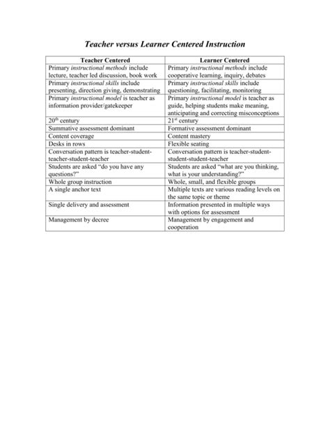 Teacher Versus Learner Centered Instruction