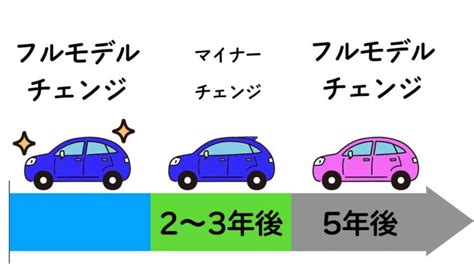 車のモデルチェンジは2種類ある！フルモデルチェンジとマイナーチェンジの違いを解説 くるまりこちゃん