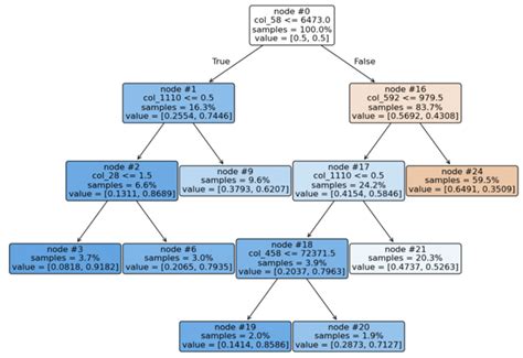 Python How Do Sklearn S Trees Evaluate NaNs On Inference Data Science Stack Exchange