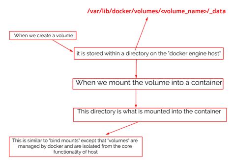 what is docker storage learn everything about docker storage theory geekylane