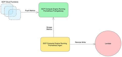 Monitor Google Cloud Functions Using Pushgateway And Levitate Last9