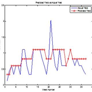 The Predicted Yield Values Versus The Actual Recorded Yield For A Case Download Scientific