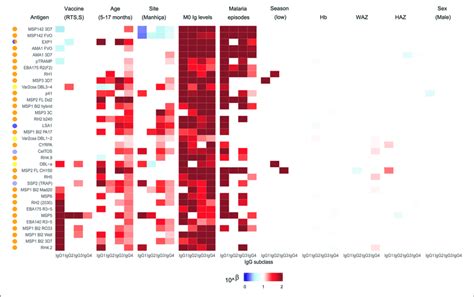 Heatmap Of Multivariable Analysis Of The Effect Of Rts S As01e