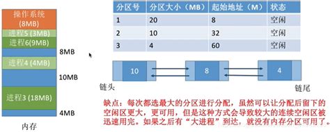 操作系统【动态分区分配算法——首次适应算法、最佳适应算法、最坏适应算法、临近适应算法】 Csdn博客