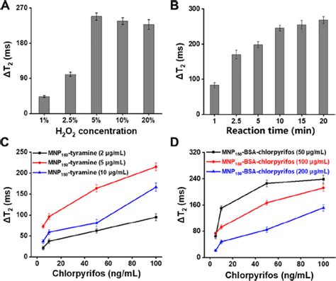 Enhanced Magnetic Relaxation Switching Immunoassay For Chlorpyrifos