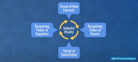 Porters Five Forces Model 365 Financial Analyst